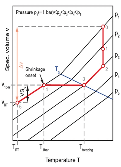 Plastic Shrinkage Injection Moulding – Engineer’s Guide