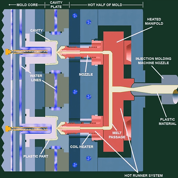 Runner Systems in Plastic Molds: Types, Functions, & Design