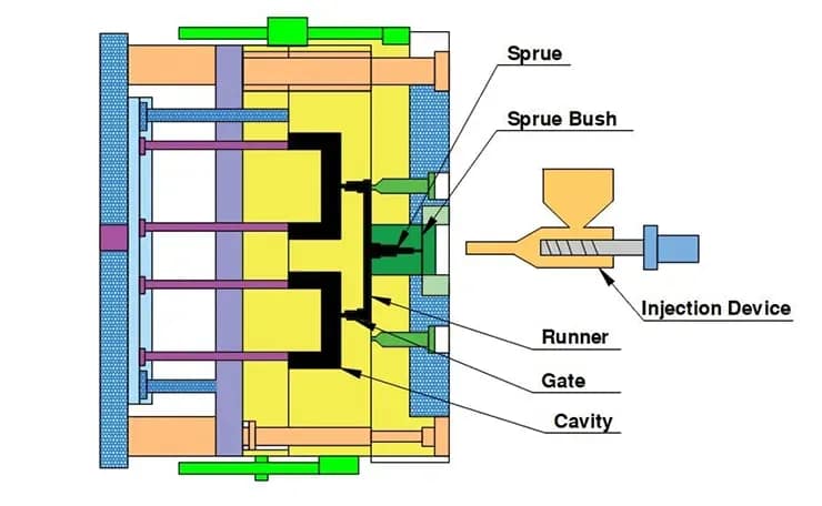 Runner Systems in Plastic Molds: Types, Functions, & Design