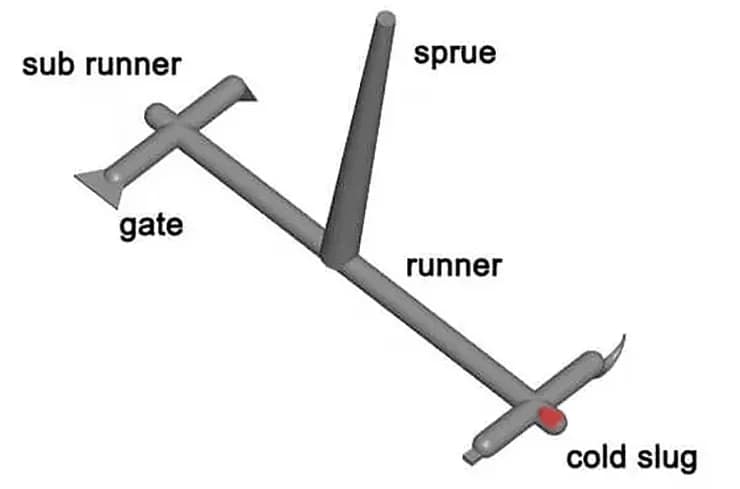 Runner Systems in Plastic Molds: Types, Functions, & Design