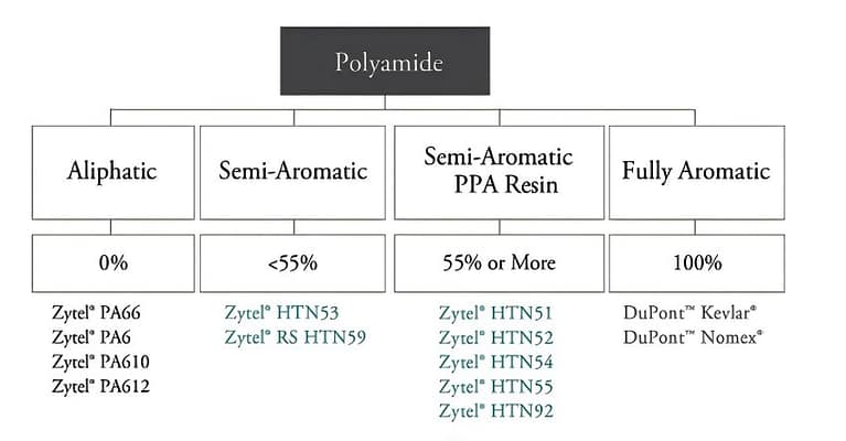 Polyamides (PPA): The Ultimate High-Performance Plastic