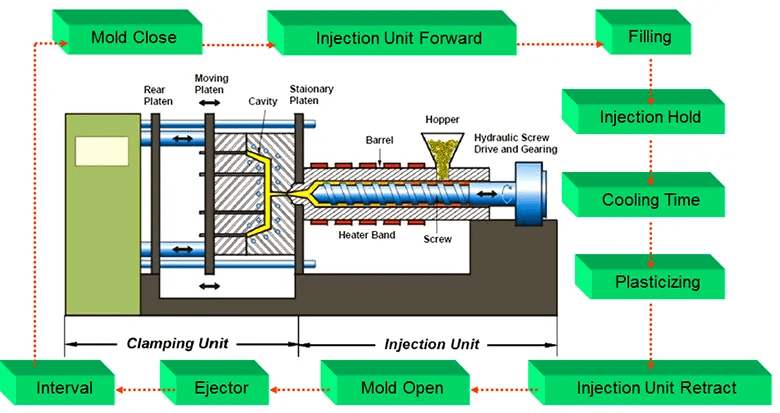 ABS injection molding process, plastic moulding