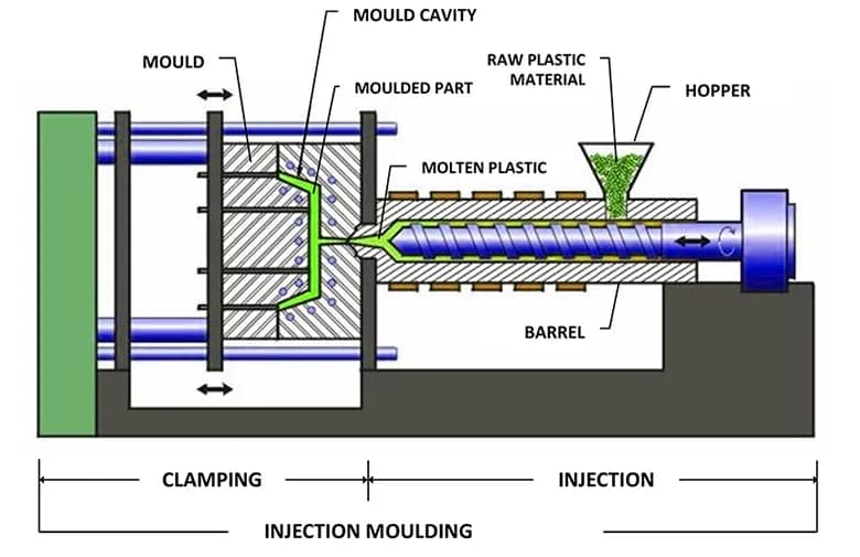 Injection Molding process, Fundamentals of Plastic Injection