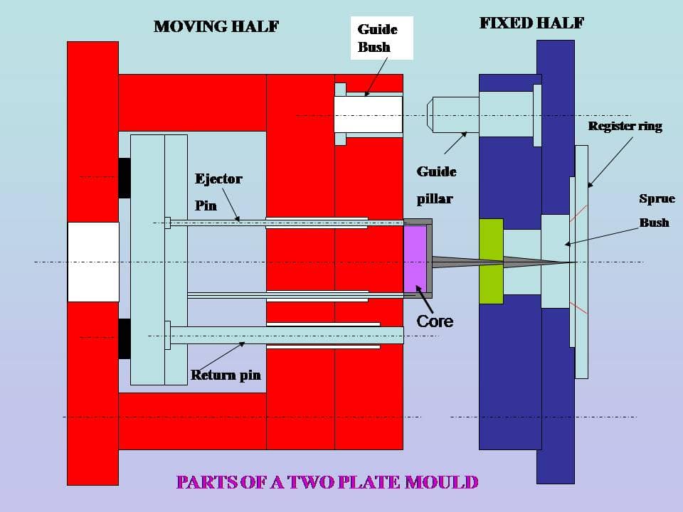Understanding the Differences Between 2-Plate and 3-Plate Molds