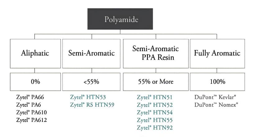 Polyamides (PPA): The Ultimate High-Performance Plastic