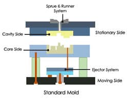 manufacturing methods for plastic molding, types of molding